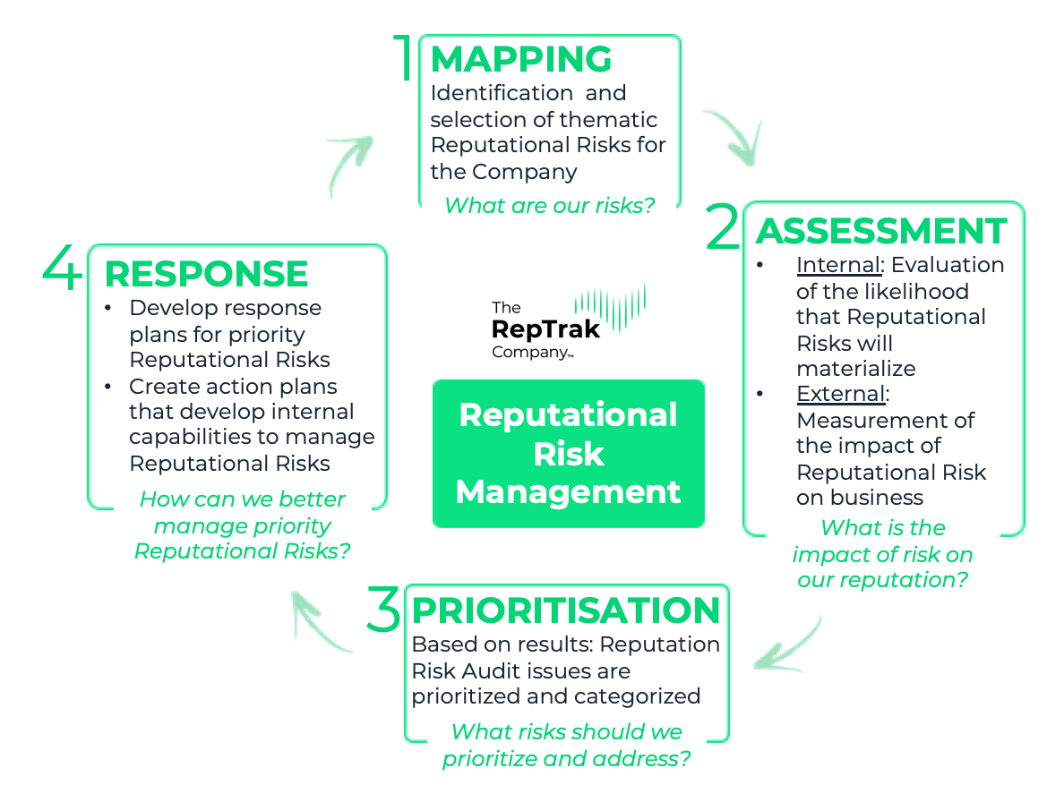 2020 The RepTrak Risk Solution